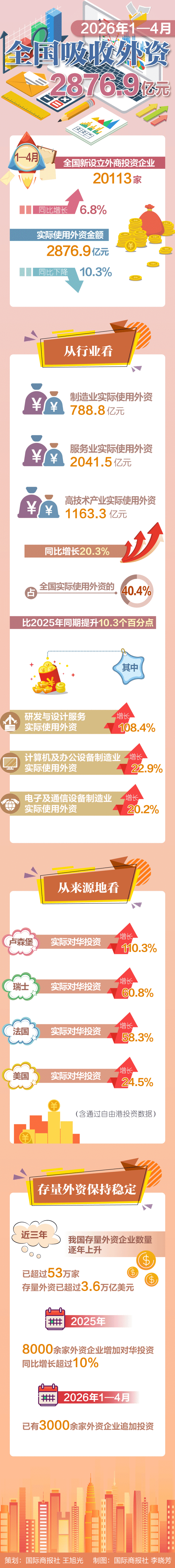 2026年1—4月 全国吸收外资2876.9亿元
