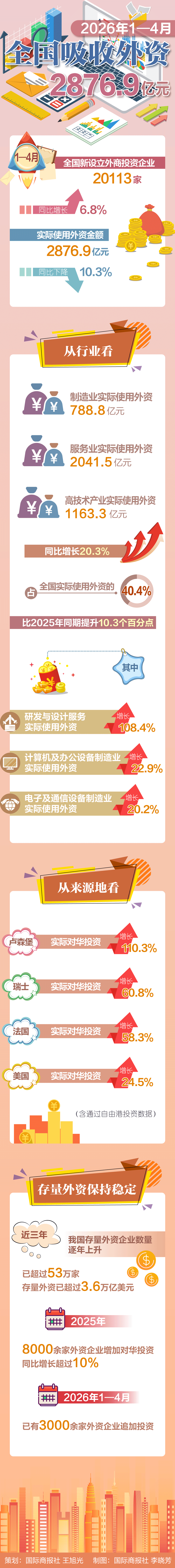 2026年1—4月 全国吸收外资2876.9亿元